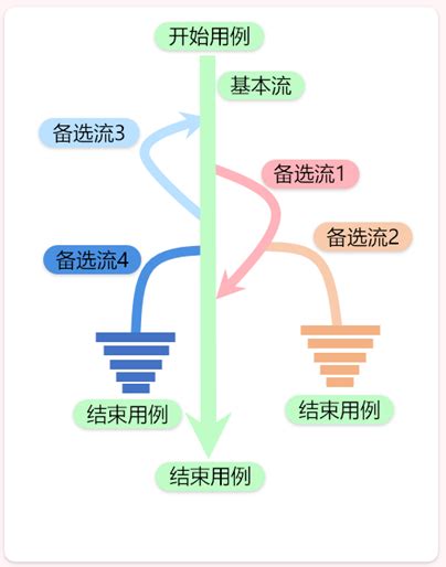 13软件测试用例设计方法 场景法