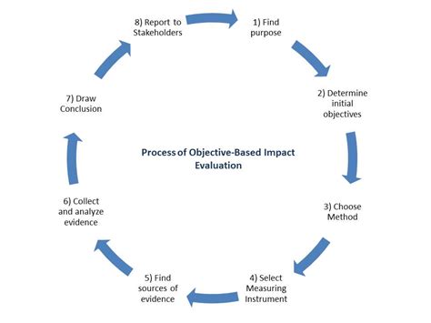 Flow Chart For Objective Based Evaluation Impact Evaluation