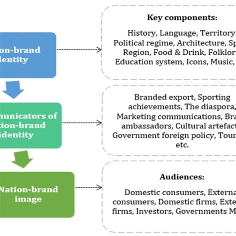 Keith Dinnies Nation Branding Conceptual Model Download Scientific