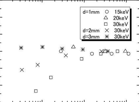 Linearity At Plate Separations Of 1 2 And 3 Mm To 15 20 And 30 Kev