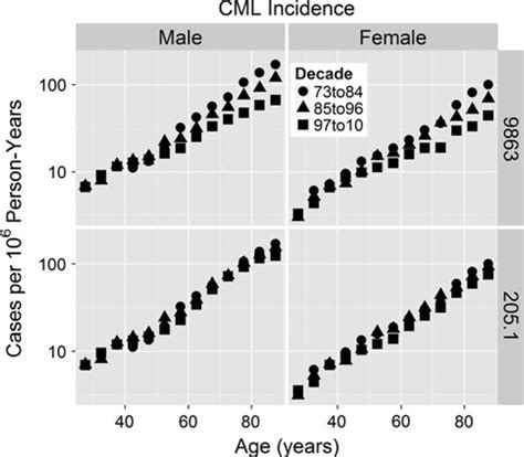 Sex Differences In The Incidence Of Chronic Myeloid Leukemia Pmc