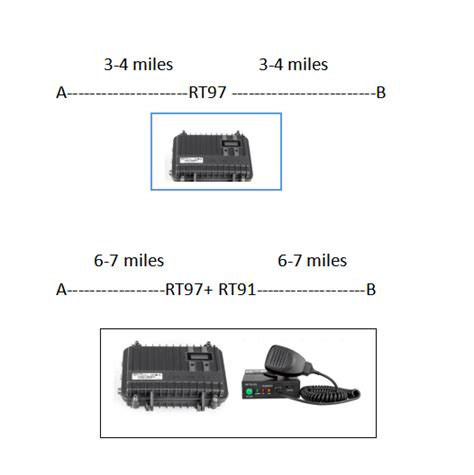 How To Expand The Range Of Rt97 Repeater