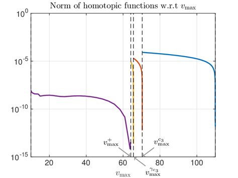 Norm Along The Paths Of Zeros Of The Following Homotopic Functions H 5 Download Scientific