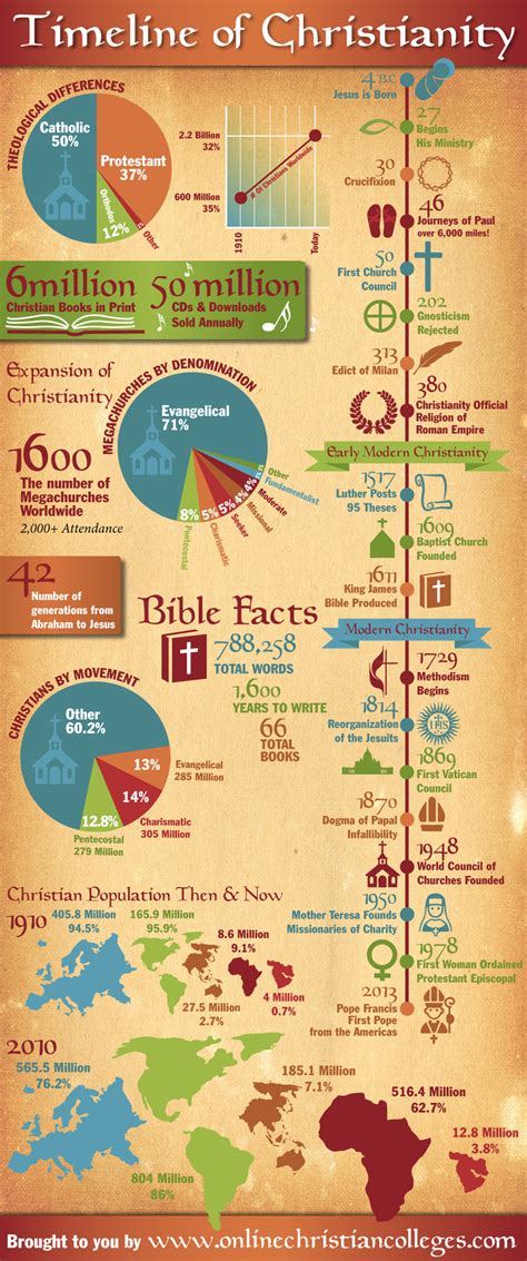History Of The Catholic Church Timeline Pdf