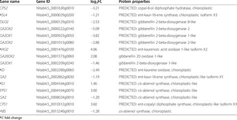 Genes Related To Diterpenoid Biosynthesis That Are Differentially