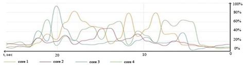 Logical Cores Loading Graph During Processing Set Of Entries Download Scientific Diagram