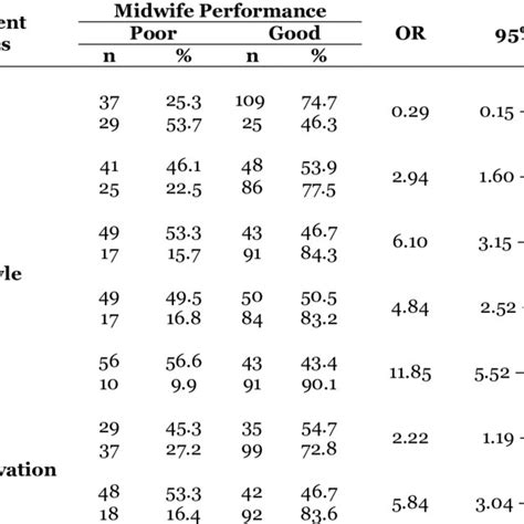 The Result Of Bivariate Analysis Download Scientific Diagram