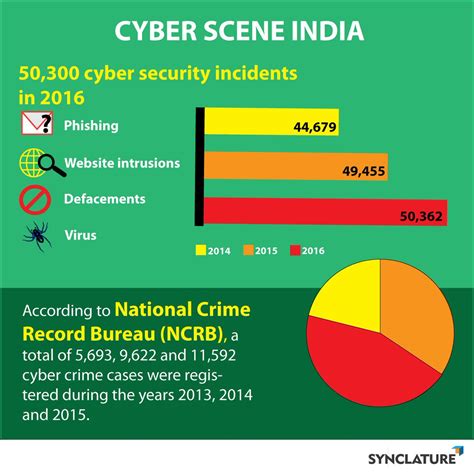 Famous Cyber Crime Cases In Malaysia 2022 Design Talk
