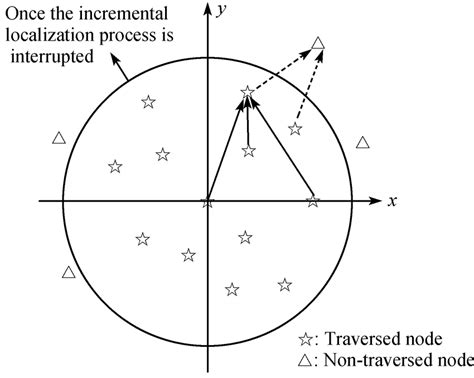 treatment example when the incremental localization process is