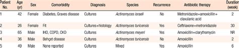Review Of The 5 Patients With Perianal Disease Download Scientific Diagram