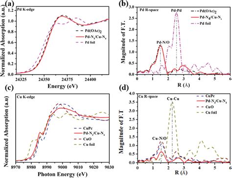 A Pd K‐edge Xanes Spectra For Pd Foil Pd Oac 2 Comm And Download Scientific Diagram