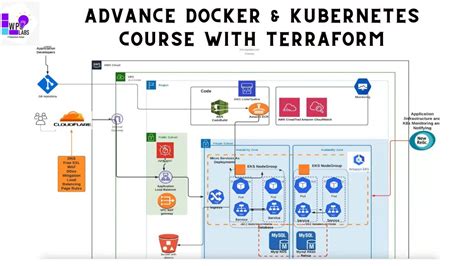 Advance Docker And Kubernetes Project With Terraform Youtube