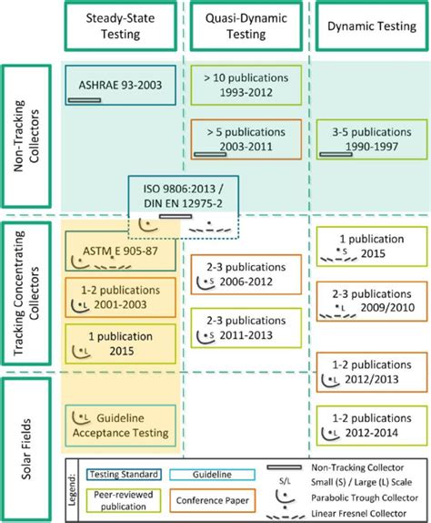 Summary Of Published Testing And Evaluation Procedures With Focus On