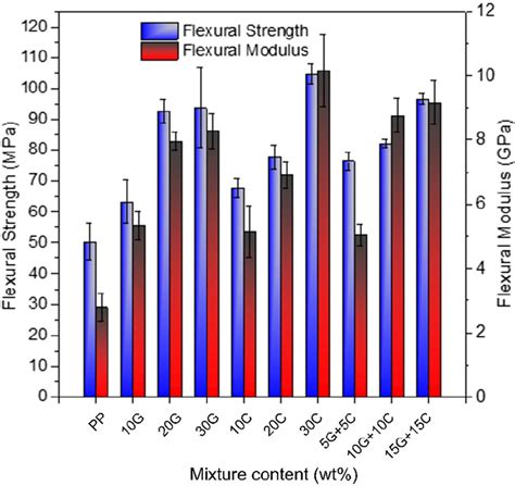Flexural Strength And Modulus Of Neat Pp And Its Composites Download