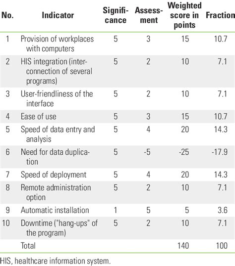 weighted scoring of the results of expert assessment of indicators of