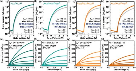 Figure 1 From Highly Scaled Beol Compatible Thin Film Transistors With Ultrathin Atomic Layer