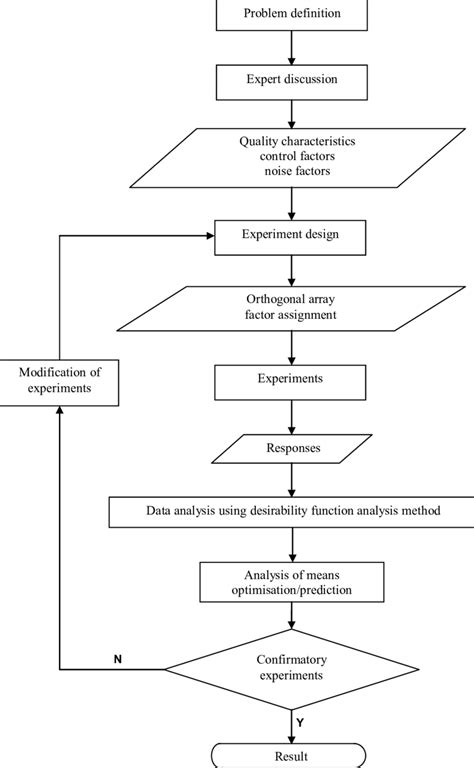 Flowchart Presenting The Proposed Optimisation Procedure Download Scientific Diagram