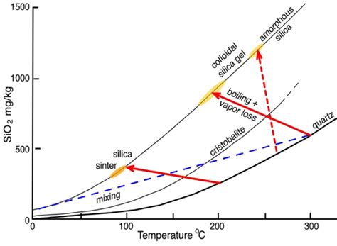 Silica Solubility Vs Temperature For Quartz Cristobalite And Amorphous