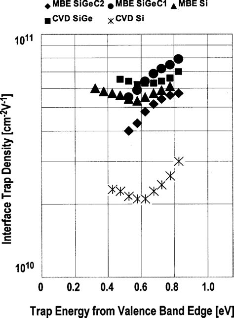 Experimental Interface Trap Density Distributions Obtained From The