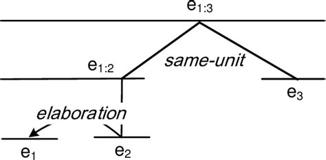 An Example Sentence Composed Of Three Edus With Its Rst Discourse Tree