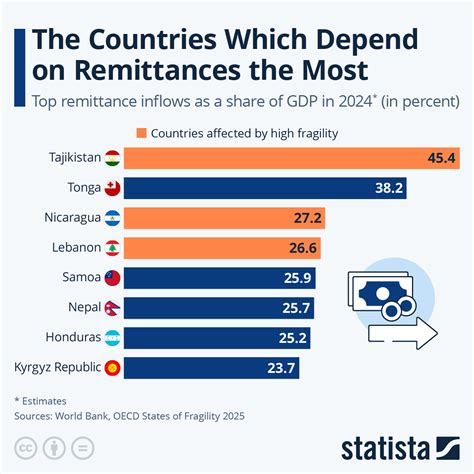 These Are The Countries Who Depend On Remittances The Most Zerohedge