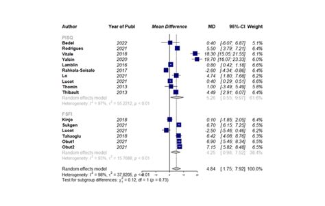 Pooled Mean Difference Of The Effect Of Surgical Intervention Vaginal