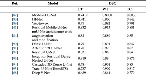 Table 1 From U Net Based Models Towards Optimal Mr Brain Image