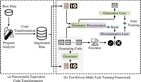 Figure 1 From Test Driven Multi Task Learning With Functionally Equivalent Code Transformation