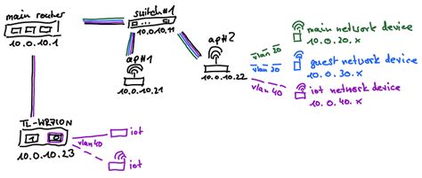 Dumb AP With VLAN And DHCP Relay Network And Wireless Configuration OpenWrt Forum