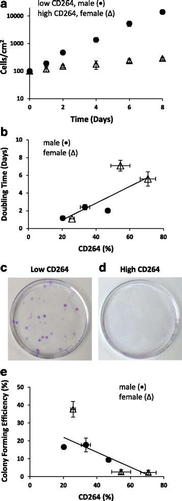 Proliferation Potential Of Older Donor Mscs As A Function Of Cd264