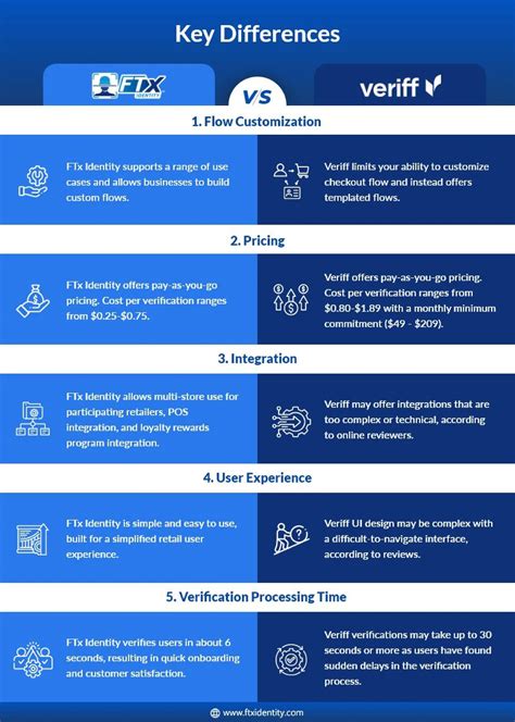 Ftx Identity Vs Veriff Understanding Key Differences Pdf