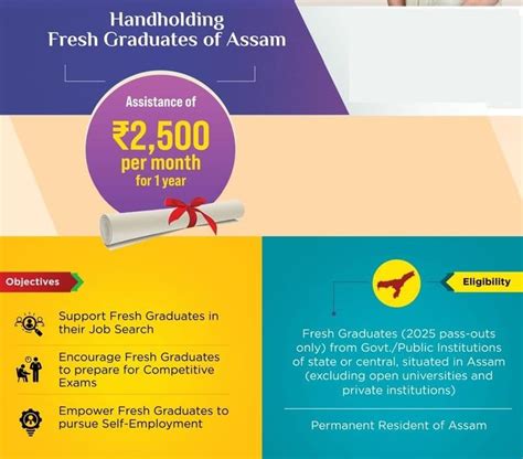 Assam Chief Minister Jibon Prerana Scheme Government Schemes Updates