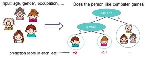 機器學習算法之決策樹 每日頭條