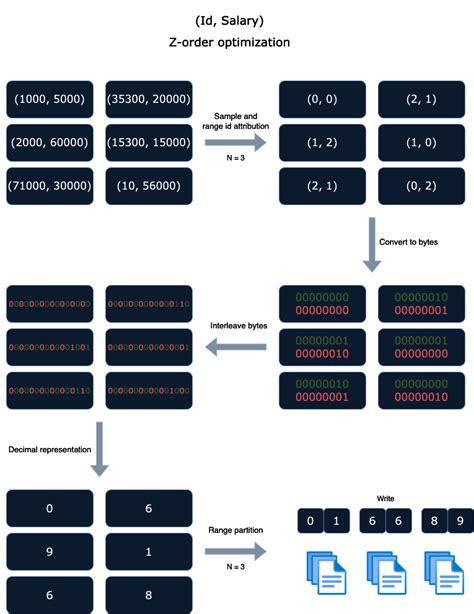 Delta Lake Partitioning Z Order And Liquid Clustering Towards Data Science