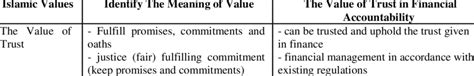 The Value Of Trust In Financial Accountability Download Scientific