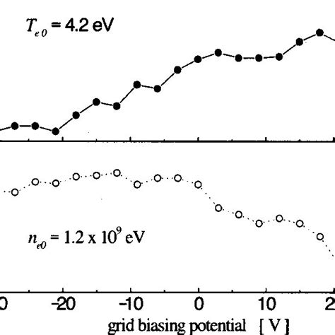 Variations Of Electron Temperature And Density In Diffusion Plasma As