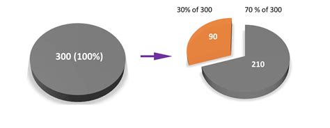 30 Percent Of 300 Dollars Pounds Euro Or Rupees Easy Calculation