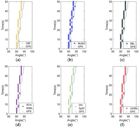 A Sparse Bayesian Learning Method For Direction Of Arrival Estimation