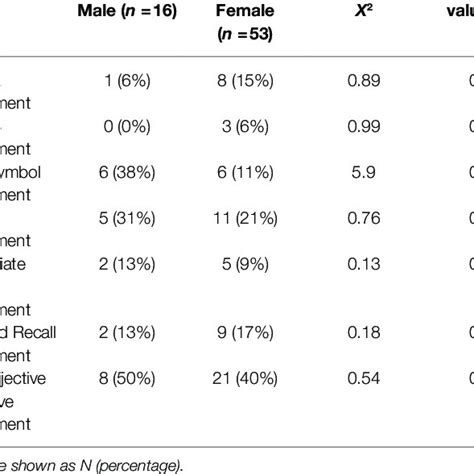 Sex And Objective Cognitive Impairment Download Scientific Diagram