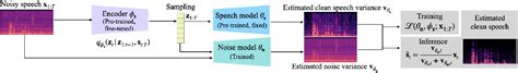 Figure 1 From Unsupervised Speech Enhancement With Deep Dynamical Generative Speech And Noise