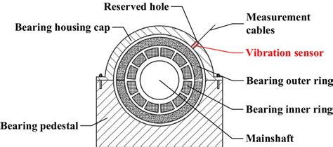 Location Of The Vibration Sensor Download Scientific Diagram