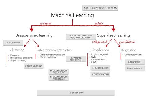 Topic Modeling
