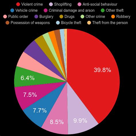 Coventry Overall Crime Stats 122025