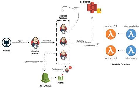 vladimir mukhin on linkedin aws cloudcomputing jenkins devops