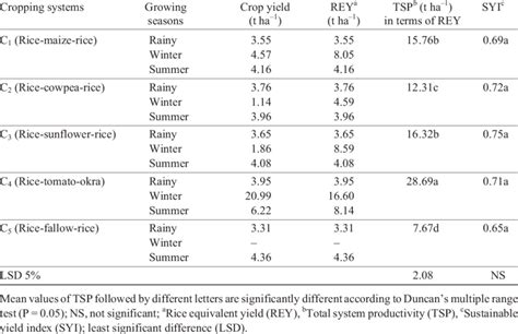 Crop Yield Rice Equivalent Yield Total System Productivity And