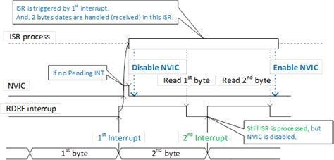 Considerations For Nested Vectored Interrupt Controller Nvic
