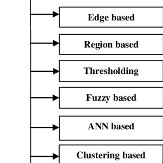 Flow Diagram Of Various Segmentation Techniques Download Scientific Diagram