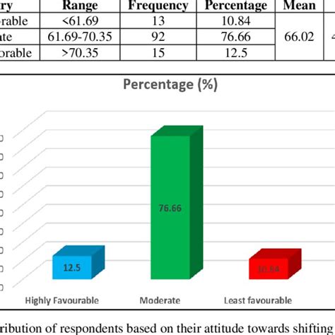 Attitude Of Farmers Towards Shifting Cultivation Download Scientific Diagram