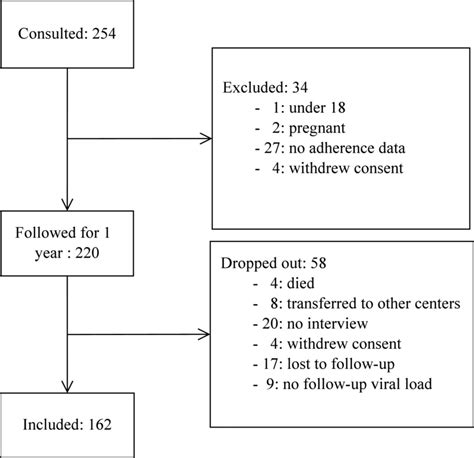 Patients Sampling Flowchart Download Scientific Diagram