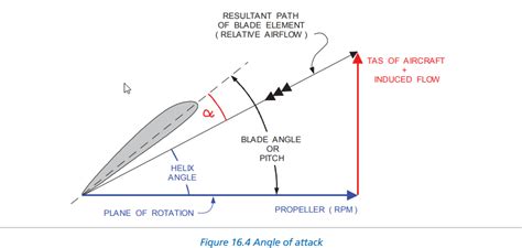 Propeller What Is The Relationship Between Angle Of Attack And